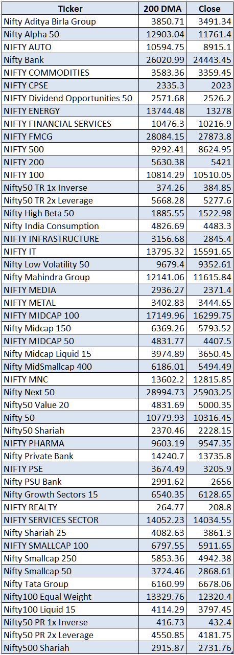 200 DMA of Nifty Indices and Nifty 50 Stocks