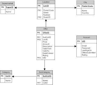 CheApp - Discount Sharing System