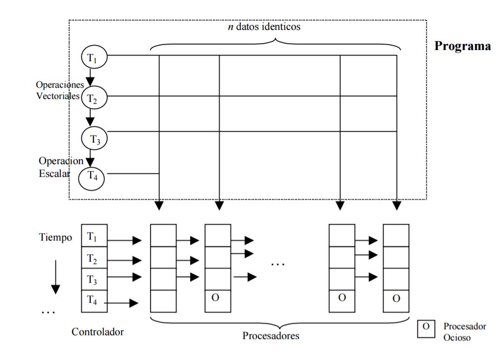 Paralelismo en el Procesador