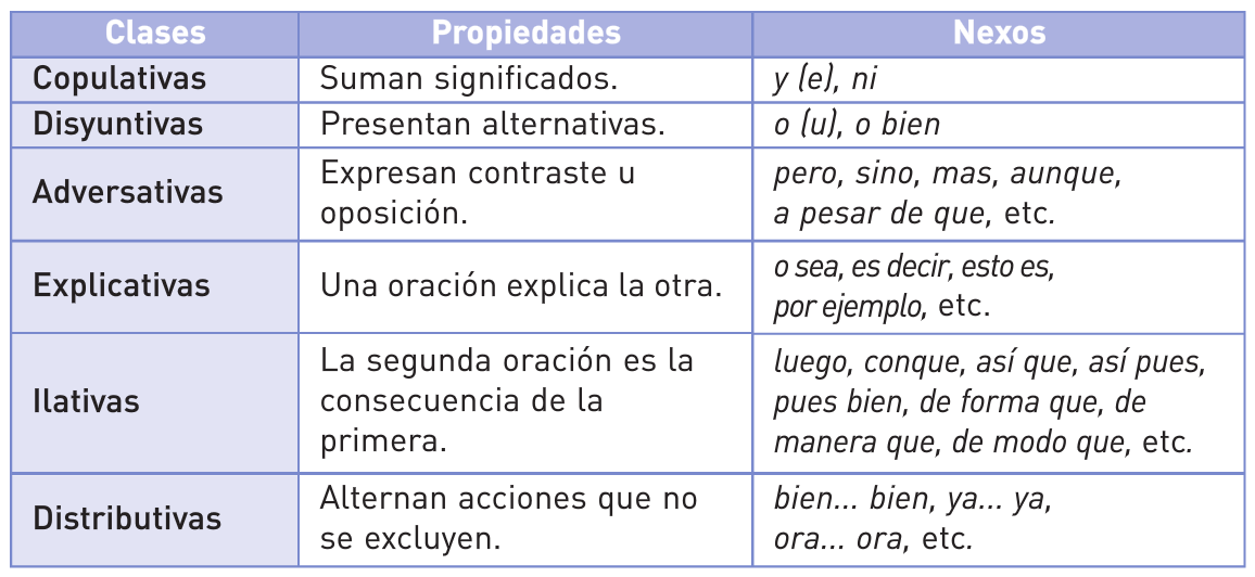 ¡Aprende español básico!: Conjunciones