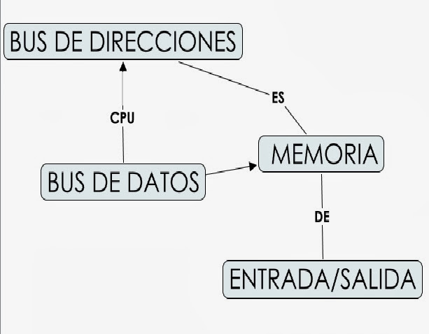 Informática: BUS DE DATOS