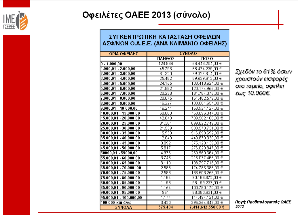 ΦΩΤΑΥΓΕΙΑ : Η ΕΡΕΥΝΑ ΤΗΣ ΙΜΕ ΓΣΕΒΕΕ ΓΙΑ ΤΟΥΣ ΕΠΑΓΓΕΛΜΑΤΙΕΣ ΜΕ ΦΩΤΟ