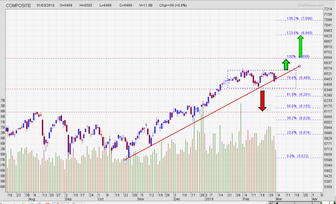Update Trading Map IHSG | Investing.com