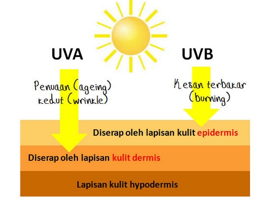 KimintekHijau.com: Sinar UltraViolet (UV)