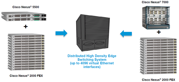 A Network Artist : Cisco Fabric Extender AKA FEX - Nexus 2000 Series