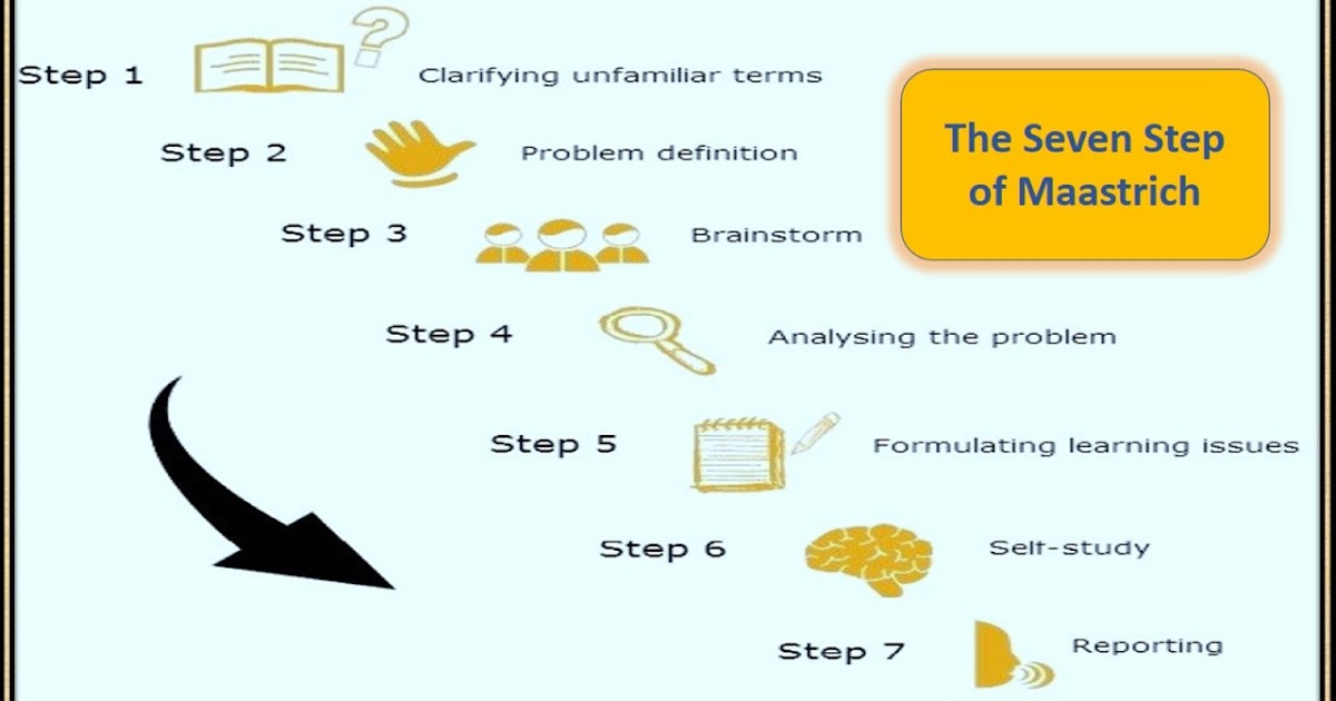 Tujuh Loncatan (The Seven Step of Maastricht) dalam PBL (Problem Based ...