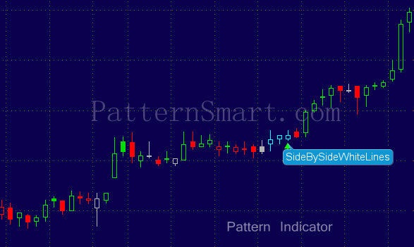 Side-By-Side White Lines candlestick pattern – Patternsmart 中文站