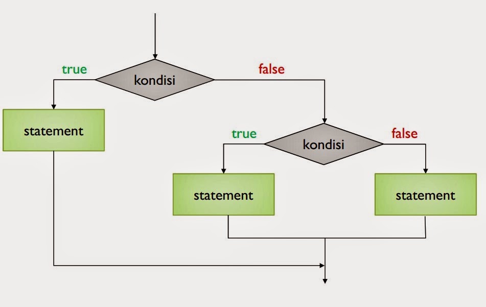 Struktur Kontrol Keputusan Bahasa C - Semacam Komputer | Blog Semacam ...