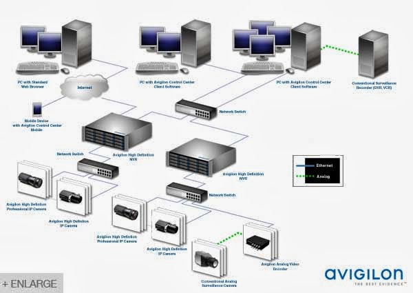 AVIGILON INDO CCTV: CCTV AVIGILON