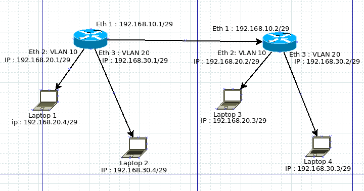 Setting VLAN menggunakan bridge - Welcome to my blog