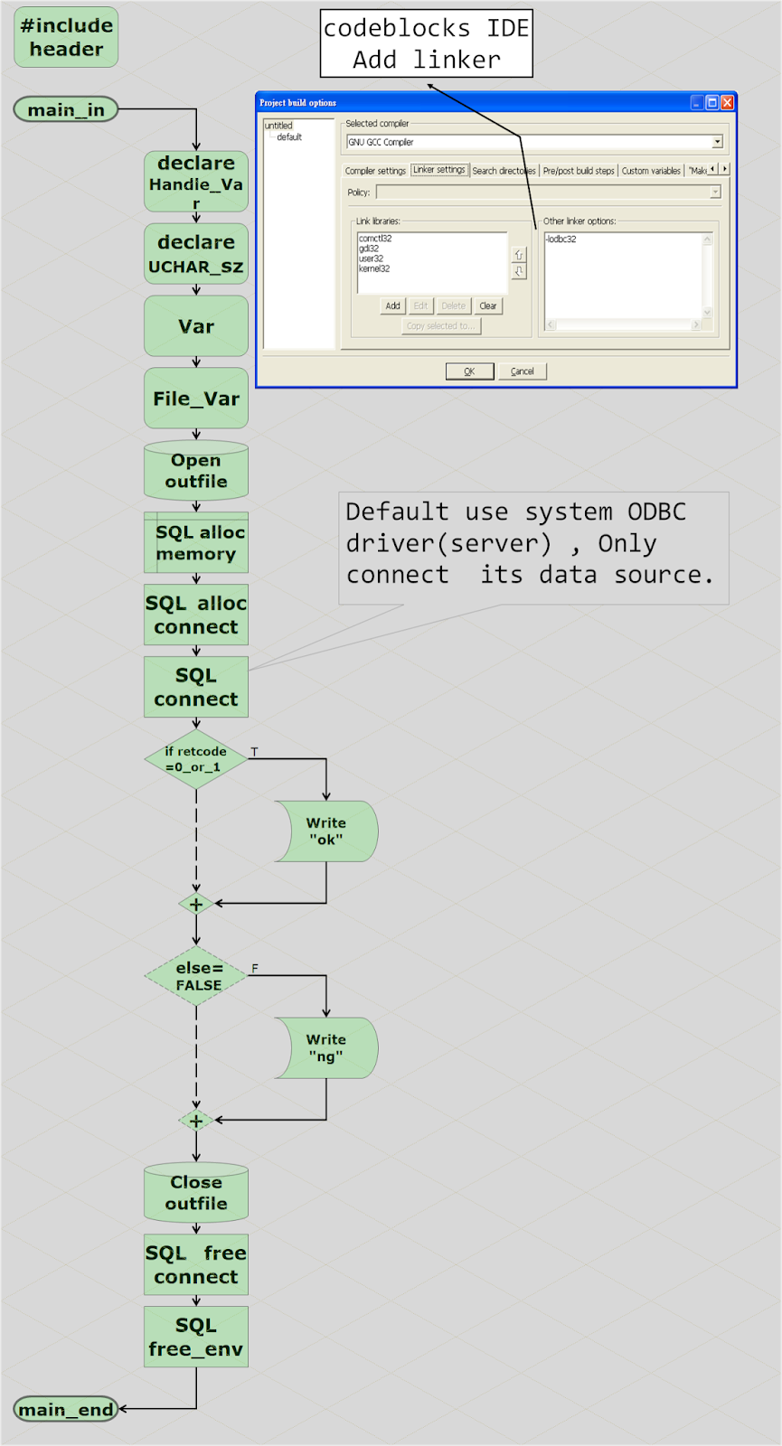 Code & Flow Chart !: Simple C program to connect SQL database 簡易C語言程式連結資料庫