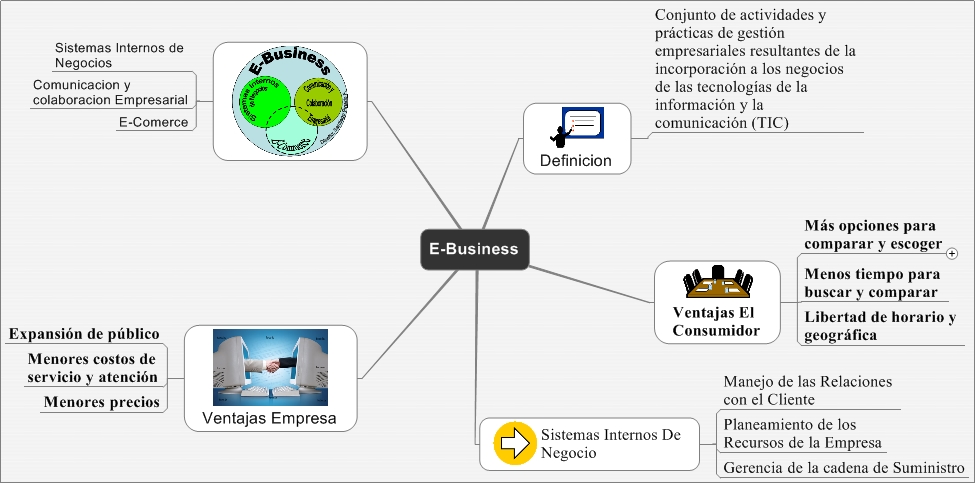 4.4. E-Commerce, E-Business, E-Learning.