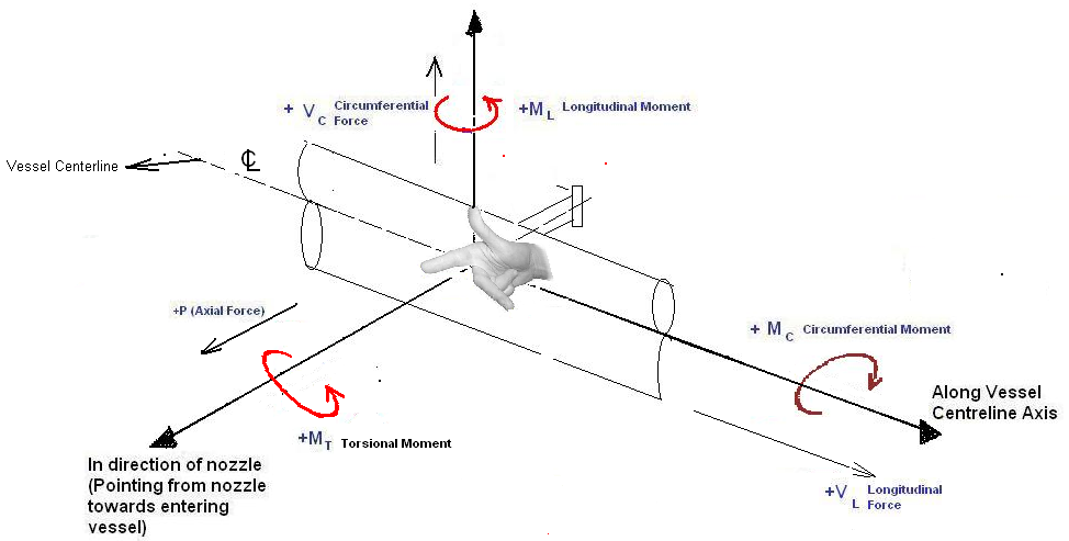 Step by Step Methods for WRC 107 and WRC 297 Checking in Caesar II – What Is Piping