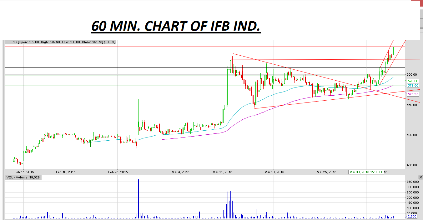 NSE EQUITY GUIDE: 60 MIN. CHART OF IFB IND.