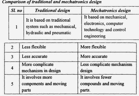 MECHATRONICS: MECHATRONICS SYSTEM DESIGN AND APPLICATIONS