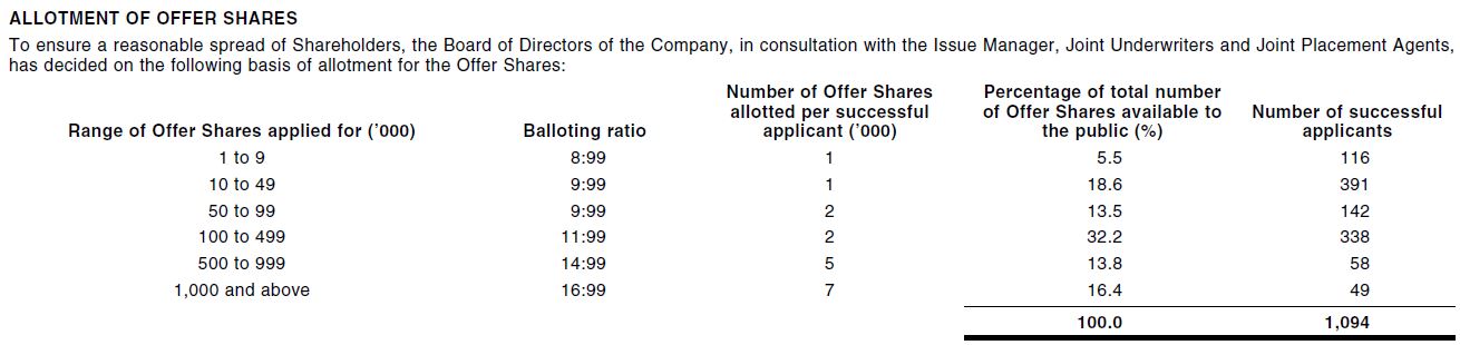 Mad Stranger the Investor: Soilbuild IPO balloting ratio