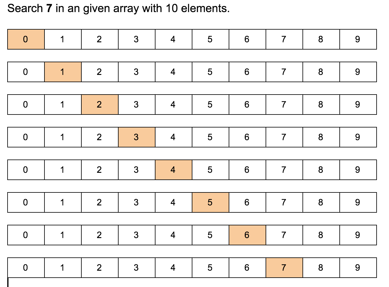 Linear Search or Sequential Search - Walking Techie Linear Search or Sequential Search - Walking Techie