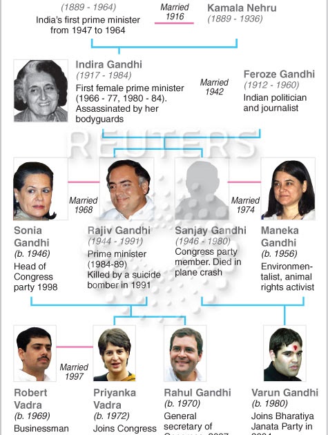BJ's nocabbages: Infographic: The Nehru-Gandhi Dynasty
