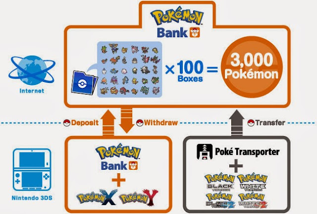 Pokémon Bank é o "banco" que todo treinador estava precisando, já Poké ...