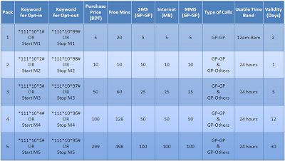 Grameenphone Introduced 5 Different Bundle Packs of Talk-time, SMS ...