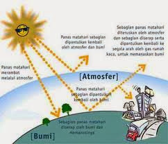 Tugas Meteorologi (Radiation, Conduction, Convection, Condensastion ...