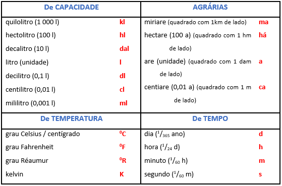 Português: Unidades de Medida: símbolos