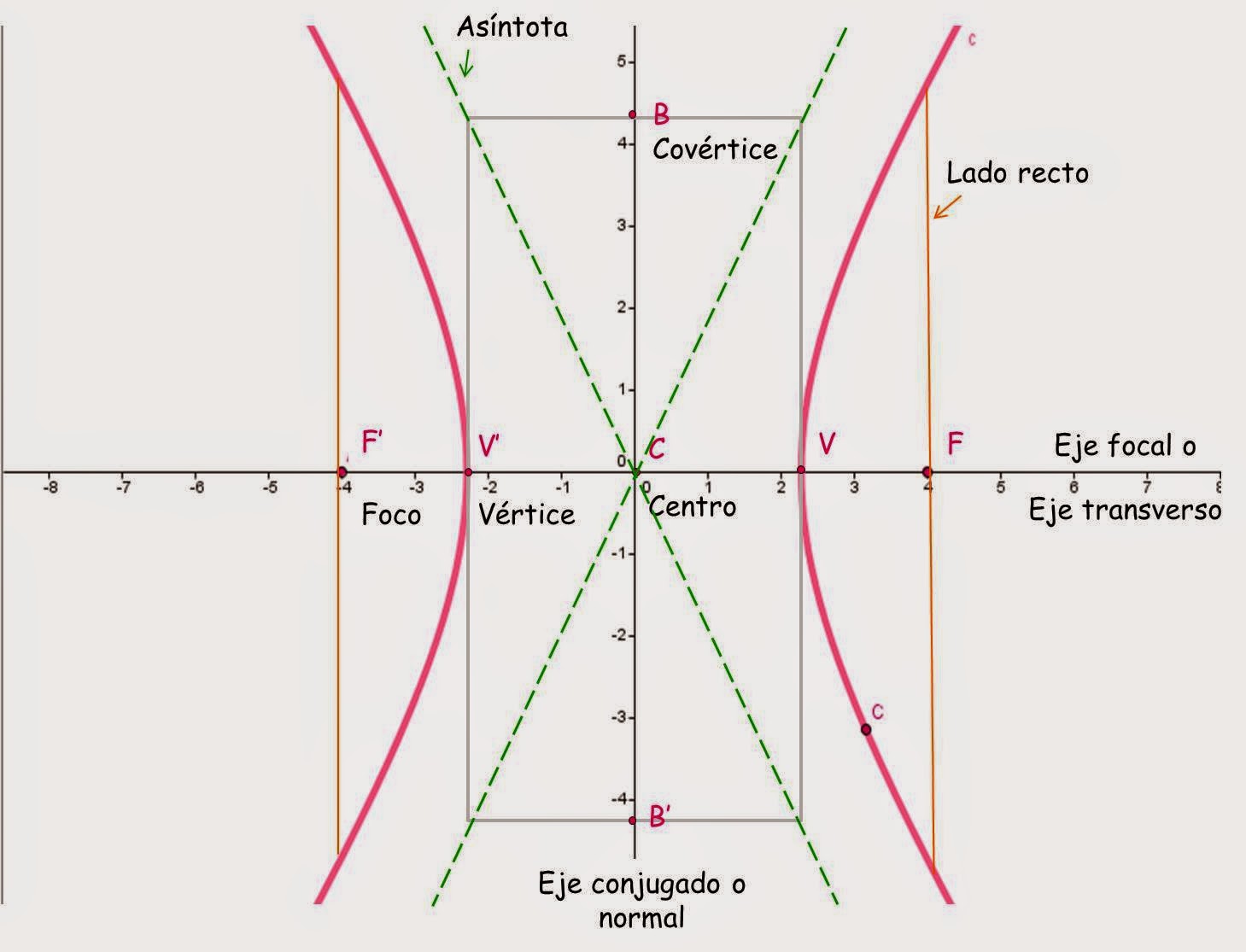 Matemáticas AF: Hipérbola