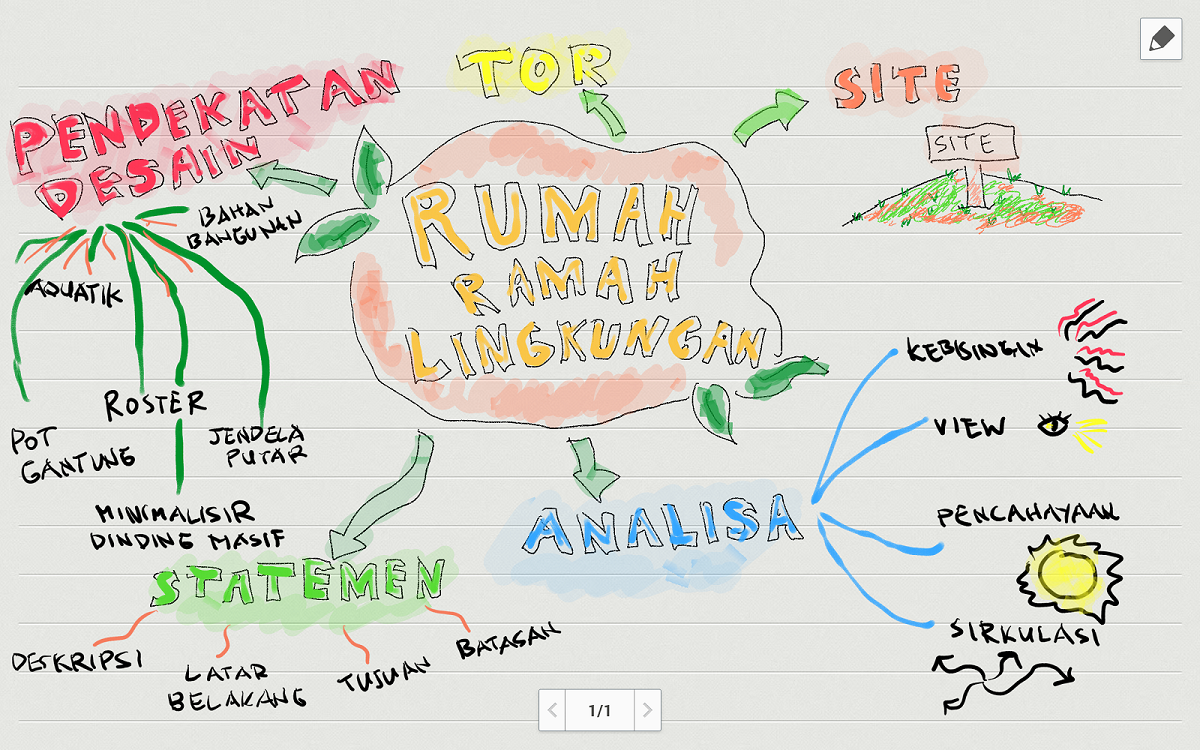 Arsitektur Dan Saya: MIND MAP RUMAH RAMAH LINGKUNGAN