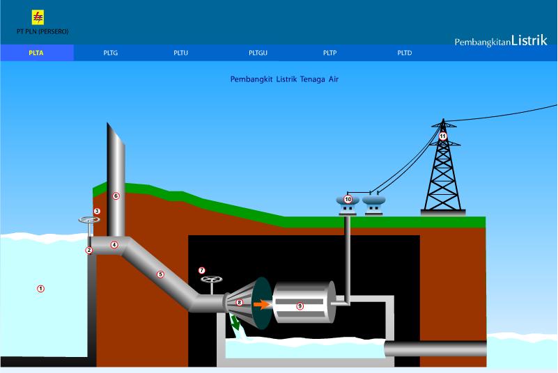 PEMBANGKIT: PLTA (Hydro Power Plants)