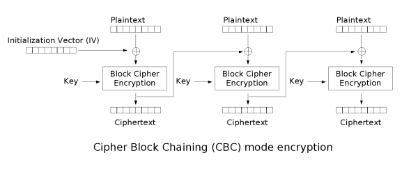[Cryptology] CBC(Cipher Block Chaining) mode - Cybersecurity Guide