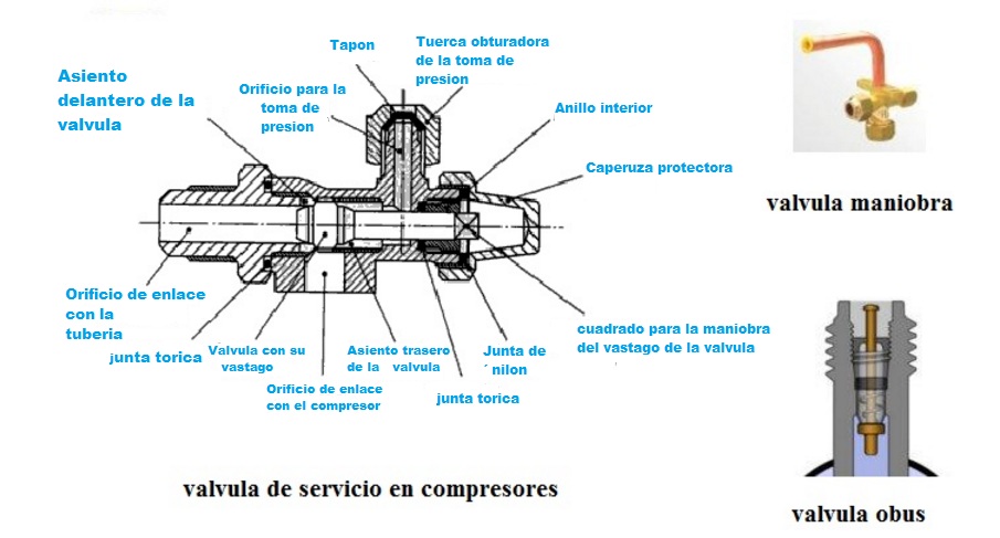 Valvulas de servicio del compresor | Refrigeracion Desde Casa