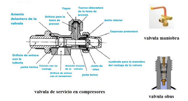 Valvulas de servicio del compresor | Refrigeracion Desde Casa