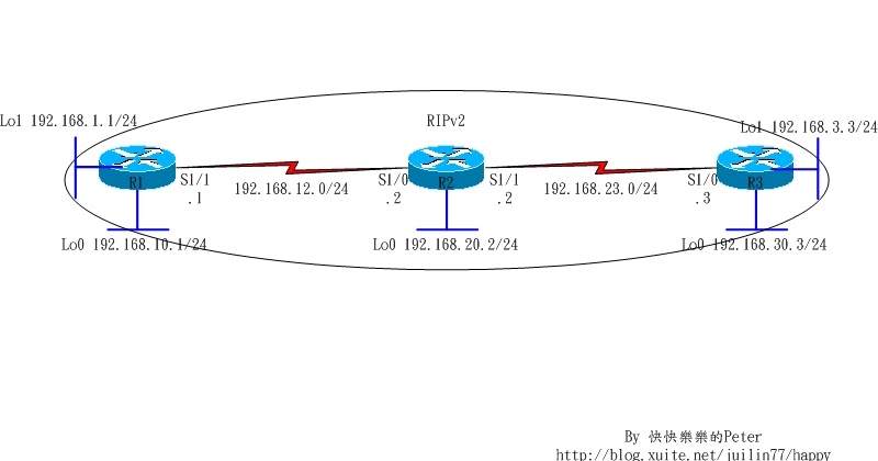 CCIE-SP Lab 01: The basic MPLS setting