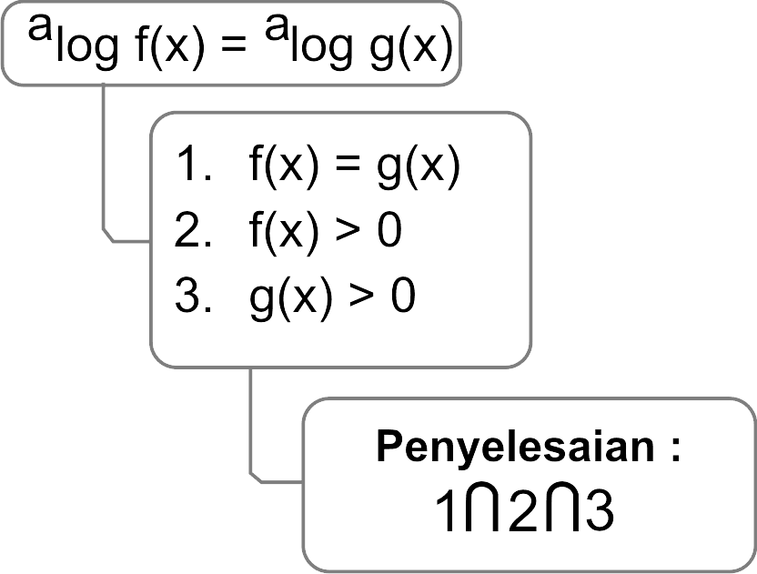 Logaritma | Matematika