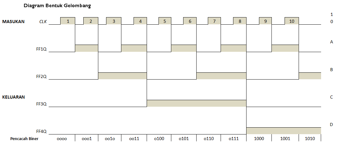 Alfarizi: PENCACAH - ELEKTRONIKA DIGITAL