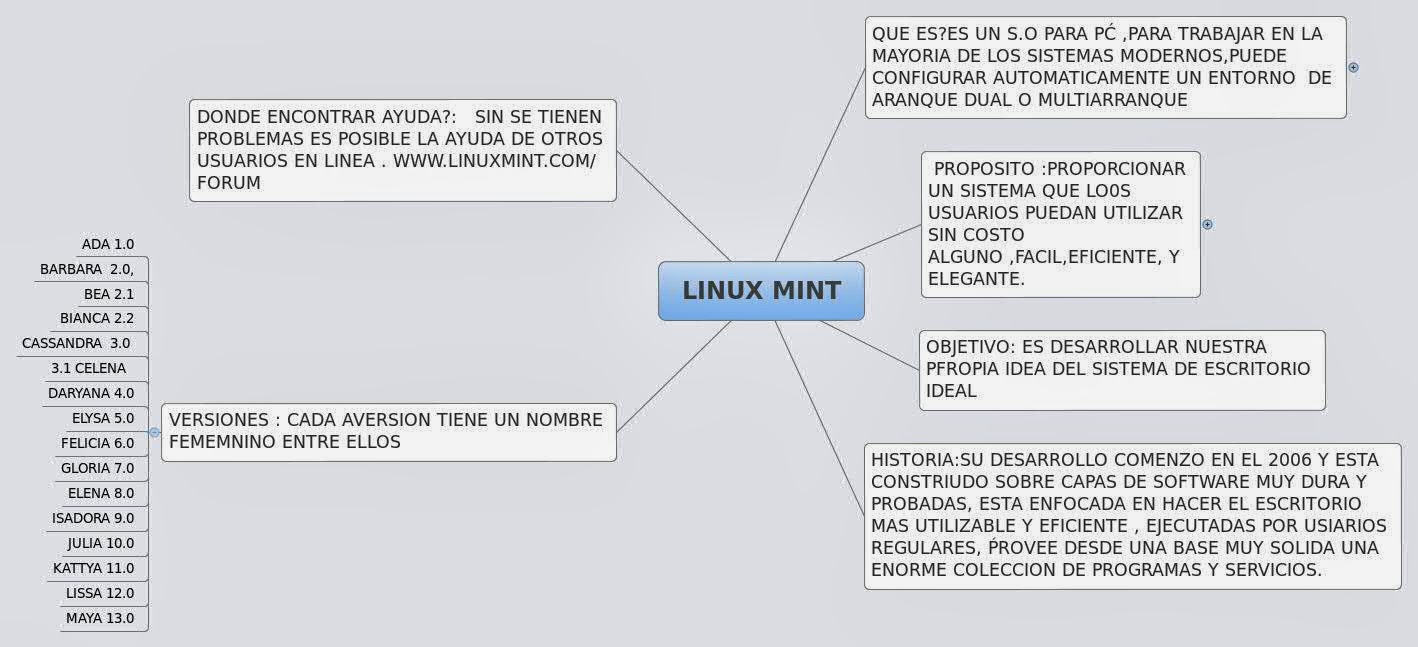 trabajo de informatica: MAPA MENTAL LINUX MINT