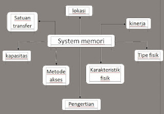 8 Karakteristik pada Memory Komputer