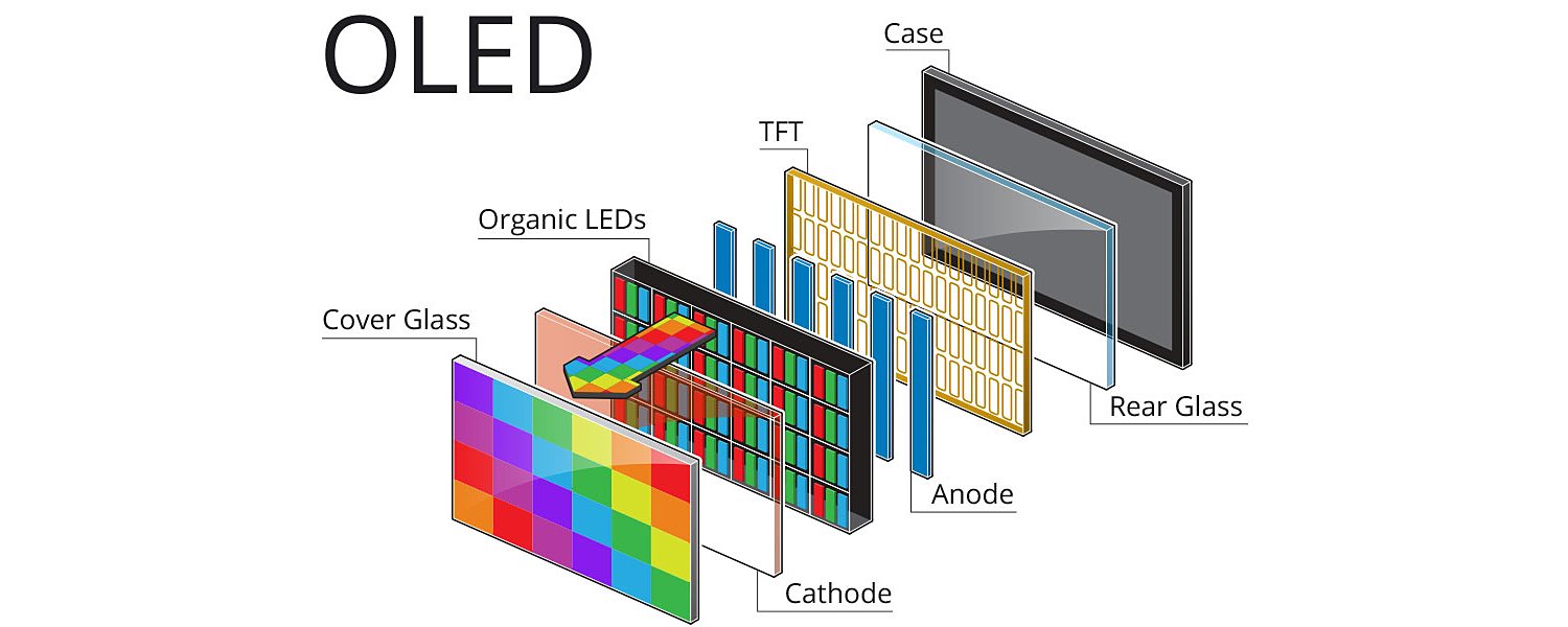 Diferența dintre ecranele LCD, IPS, OLED și AMOLED explicată pentru telefoane mobile - GrigDroid.ro
