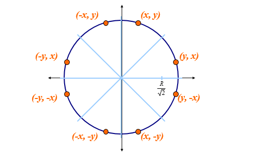Implementasi Algoritma Garis dan Lingkaran Dengan Bahasa Pemrograman