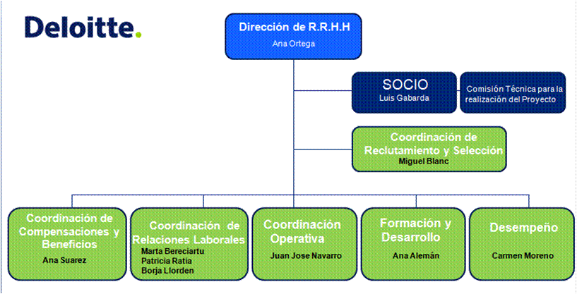 Proyecto: Nueva oficina Deloitte - DUBAI: ORGANIGRAMA