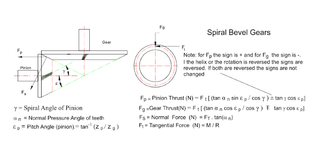 Introduction To Shaft types ,Design ,Materials And Applications