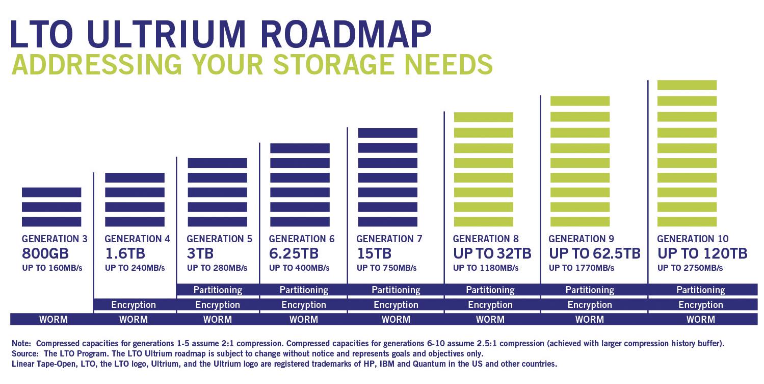conectabil: Casete LTO Ultrium de la SONY - un etalon al stocarii de ...