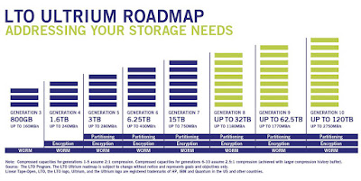 conectabil: Casete LTO Ultrium de la SONY - un etalon al stocarii de ...