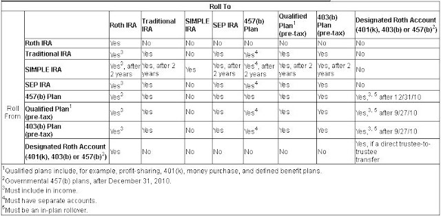 Can You Roll Over an IRA, Roth IRA, SEP IRA, 457(b), 403(b) or 401(k ...