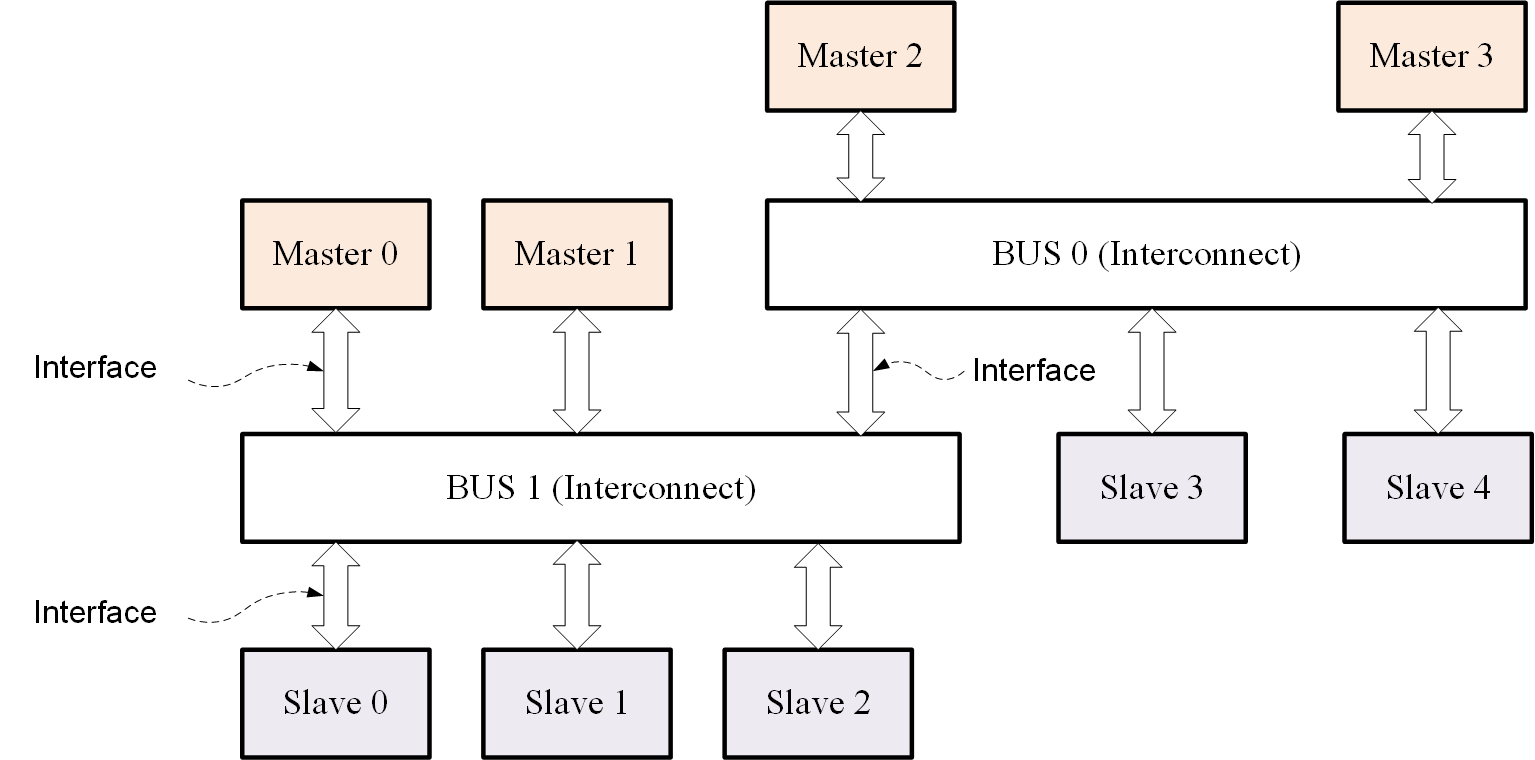 Tìm hiểu giao thức AMBA-AXI