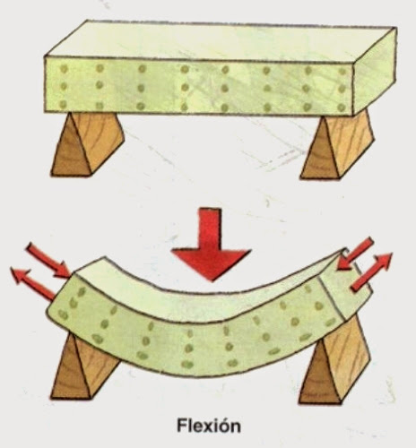 Procesos, esfuerzos y propiedades de la materia: Flexión