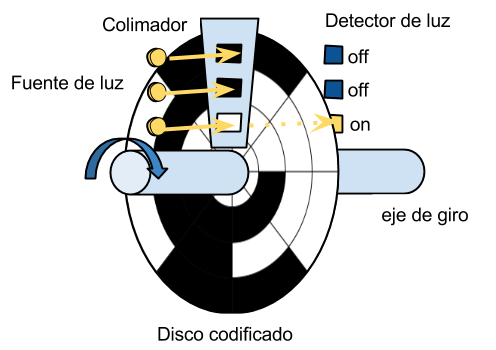 ailatan.natalia: Sensores de posición Absolutos