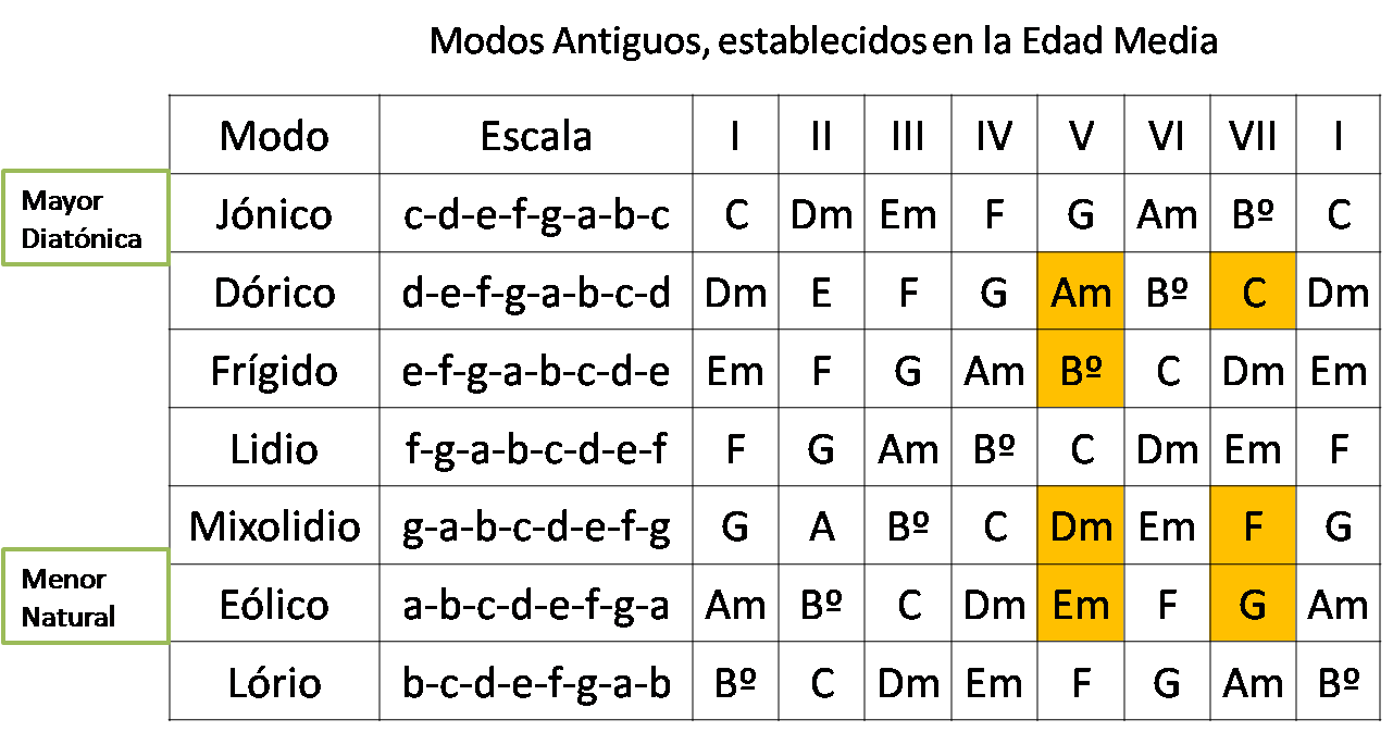 Formación de acordes para: El Cuatro Venezolano: ZZZZ Nota Sistema ...