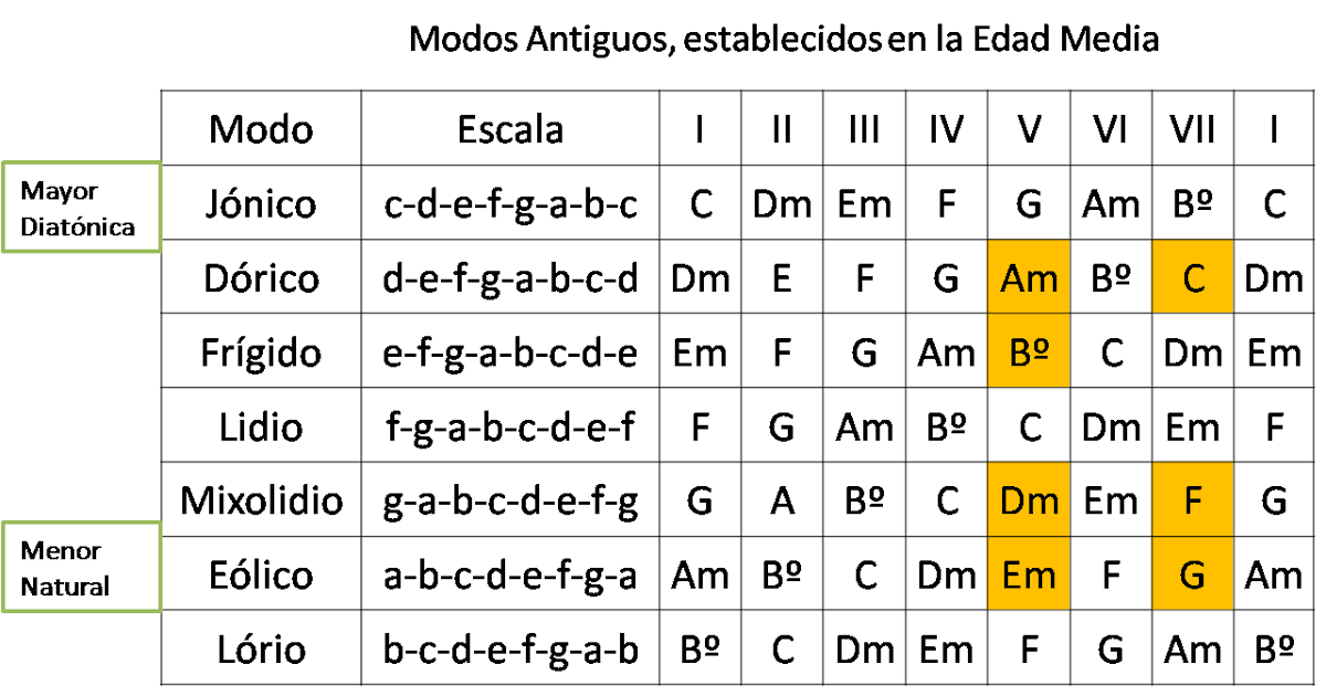 Formación de acordes para: El Cuatro Venezolano: ZZZZ Nota Sistema ...