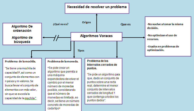 Mi Espacio De Programacion: Algoritmos Voraces